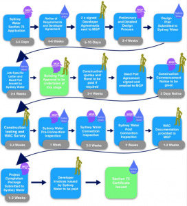 Section 73 Certification | MGP